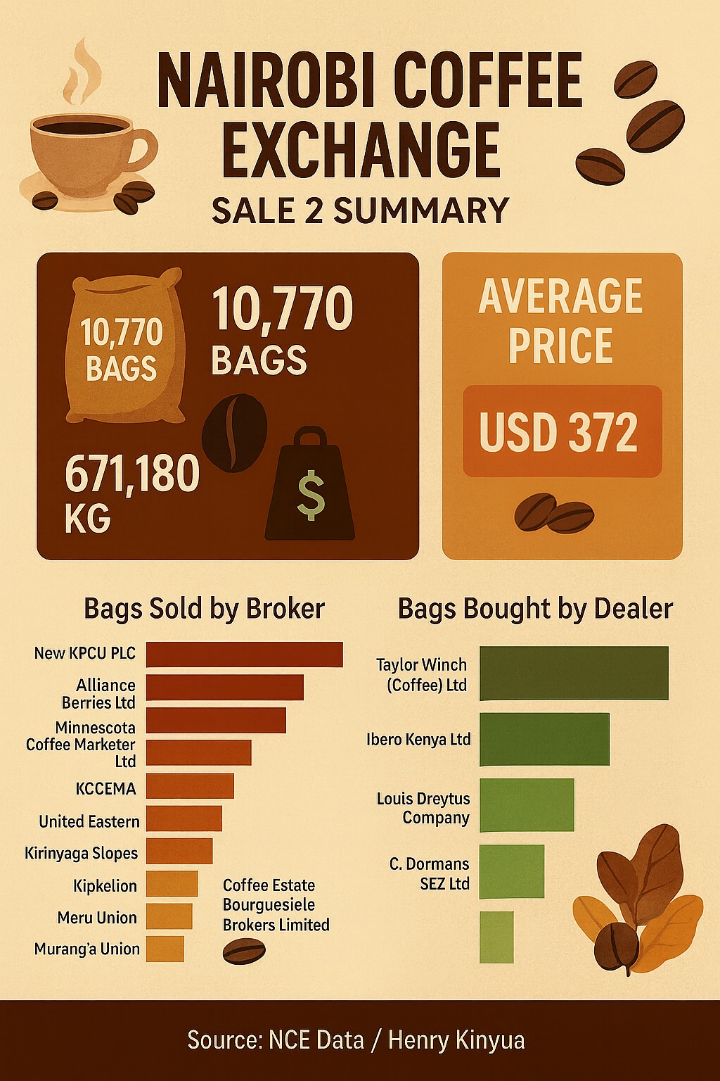 Nairobi Coffee Exchange Sale 2 Results (October 14th, 2025) | Kilimo News