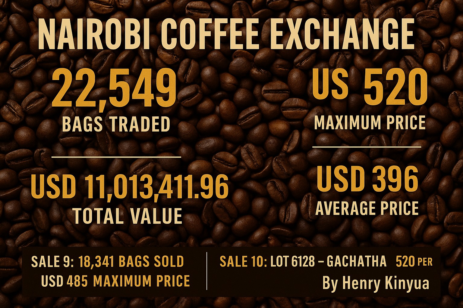 Nairobi Coffee Exchange Sale 10 Results (December 9th, 2025) | Kilimo News