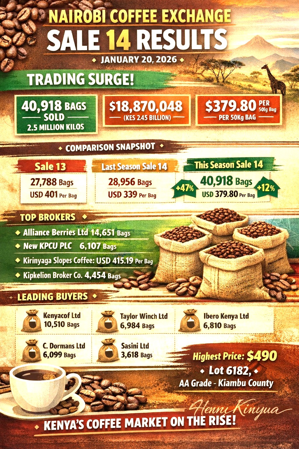 Nairobi Coffee Exchange Sale 14 Results (January 20th, 2026) | Kilimo News